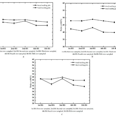 Yield Of Strongly Flavored Baijiu From Two Different Pit Sealing