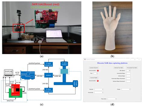 electronics free full text static hand gesture recognition based on