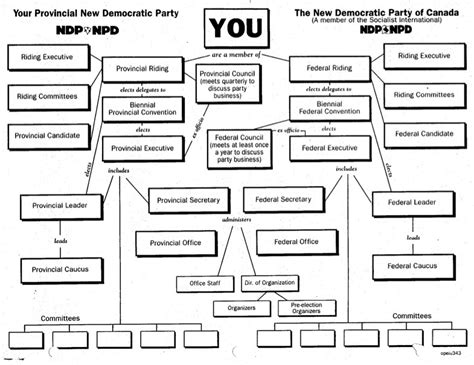 Hastings Lennox And Addington Ndp Organization Structure