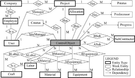Figure 3 From Internet‐based Database Management System For Project Control Semantic Scholar