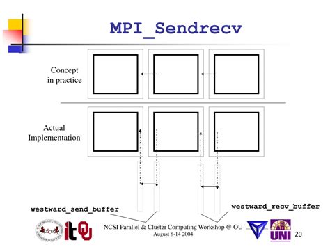 Ppt Parallel And Cluster Computing Distributed Cartesian Meshes Powerpoint Presentation Id8893142