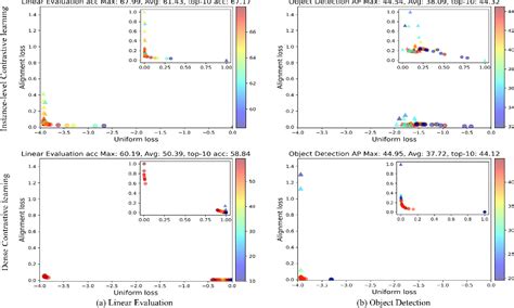 Correlation Between Alignment Uniformity And Performance Of Dense