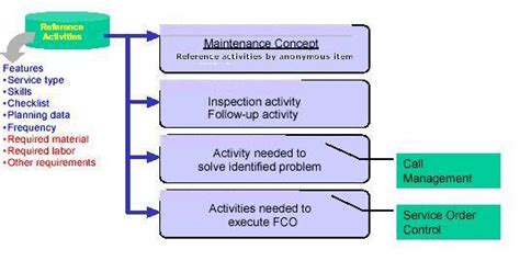 Reference Activities