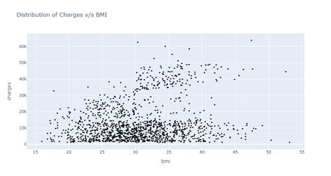 Medical Insurance Charges Prediction — Linear Regression Sgd Regressor