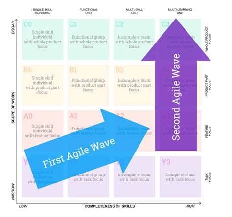 Aha Erlebnis Mit Org Topologies Warum Wir Ohne „second Agile Wave