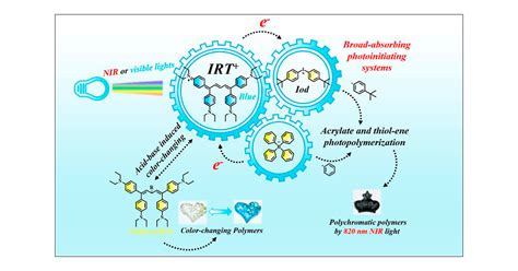 Penta Methine Cyanine Irts Enabling Nir Or Visible Photoinduced Polymerization Of Acrylate And