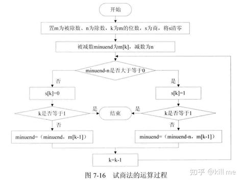 cpu 11 试商法实现除法运算 知乎