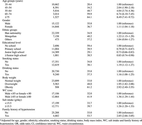 Factors Associated With The Prevalence Of Hypertension From
