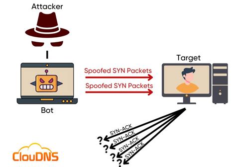 Understanding And Mitigating Syn Flood Attacks Syn Flooding Is A Type Of Tuba B