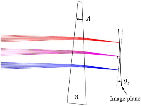 A Wedge Prism With A Negative Apex Angle Value In The Optical System