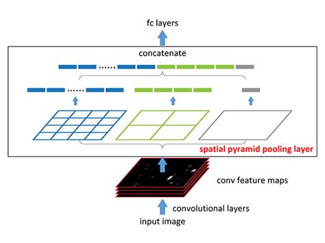 Spatial Pyramid Pooling In Deep Convolutional Networks