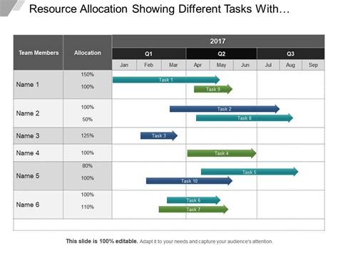 Resource Allocation Showing Different Tasks With Percentages Ppt Sample