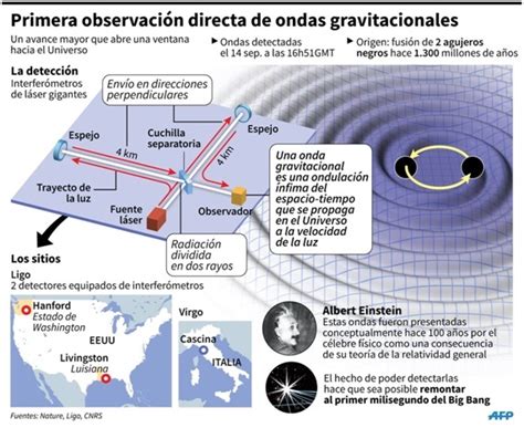 Teoría De Einstein Se Comprueba Después De Cien Años Lampadia