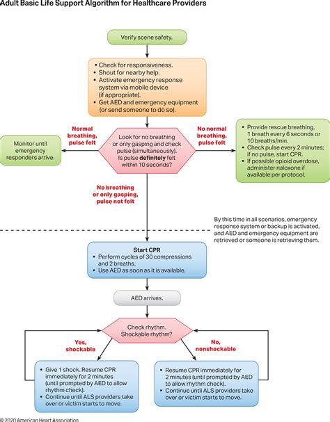Part 3 Adult Basic And Advanced Life Support 2020 American Heart Association Guidelines For