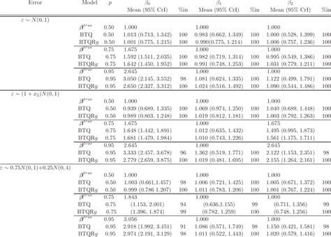 True Parameter Values Posterior Means And 95 Credible Intervals 95