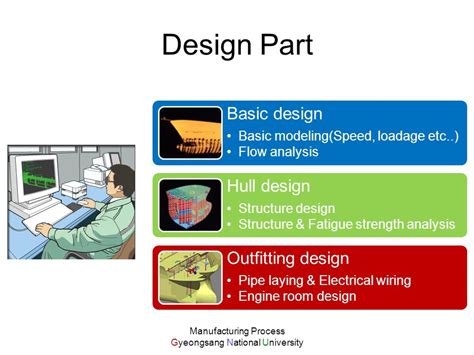 Shipbuilding Process