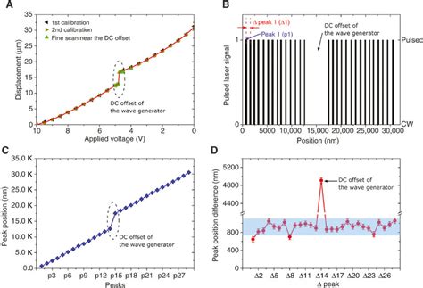 laser operation mode scan a open loop displacement calibration of