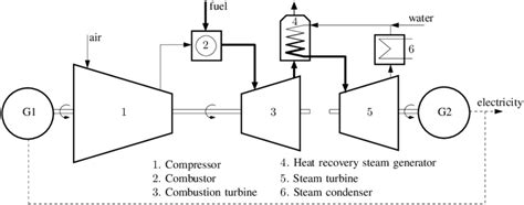 1 Combined Cycle Unit Download Scientific Diagram