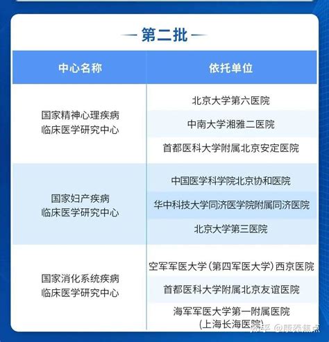 康养观察 重磅！我国已建成50家国家临床医学研究中心，其中6家国家老年疾病临床医学研究中心 知乎