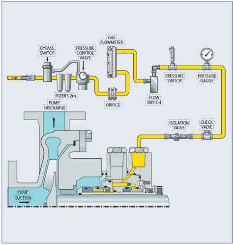 API Piping Plan Guide For Mechanical Seals Reliability Matters