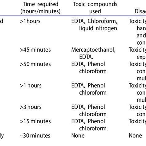 Comparative Representation Of Different Dna Isolation Methods From