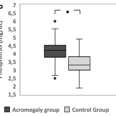 Box Plots Showing The Calcium A Phosphorus B And Magnesium C Download Scientific