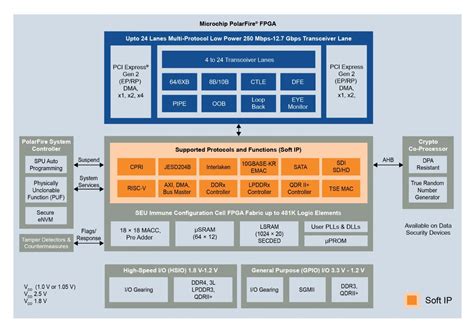 Polarfire® Mid Range Fpgas