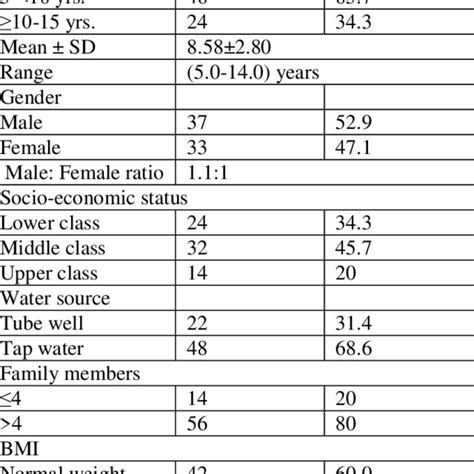 Endoscopic Findings Of The Participants N 70 Download Scientific Diagram