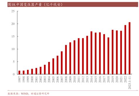 中国变压器产量（亿千伏安 2024年02月 行业研究数据 小牛行研
