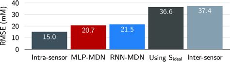 Rmses For Na Prediction Using The Baseline Methods And Our