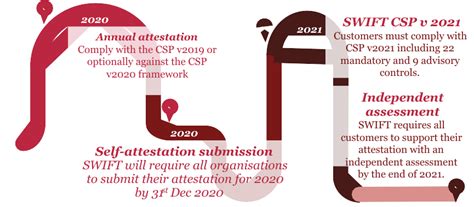 Swift Customer Security Programme Financial Services Pwc Uk