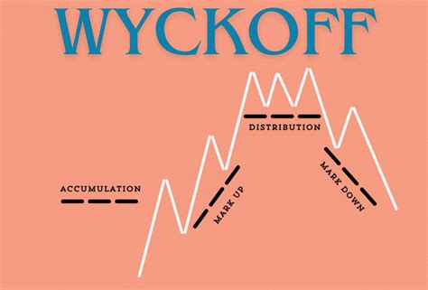 Wyckoff Distribution Trading Guide Alchemy Markets