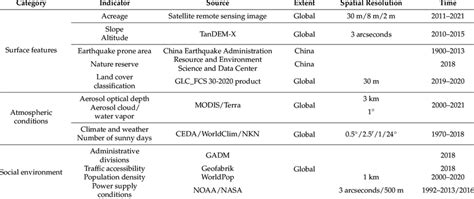 Source And Introduction Of The Evaluation Indicator Data Download