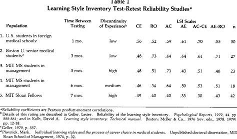 Table 1 From Experiential Learning Theory And The Learning Style Inventory A Reply To Freedman