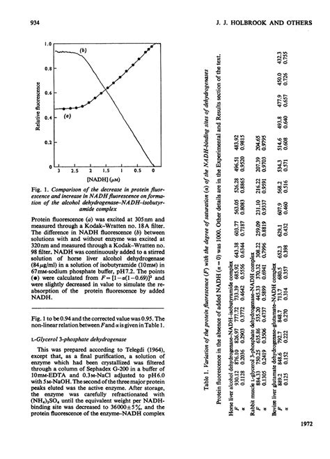 Protein Fluorescence Of Nicotinamide Nucleotide Dependent
