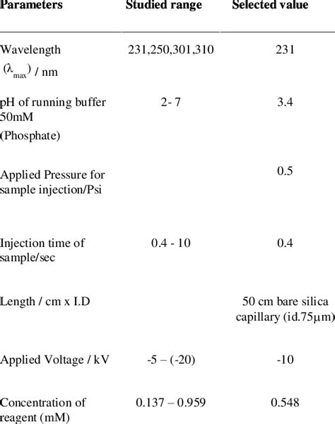 Ce Parameters Obtained With Optimization Experiments Download Table