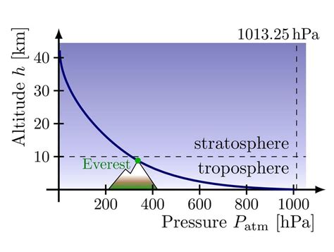 Aplicaciones De La Presion Atmosferica En La Vida Cot
