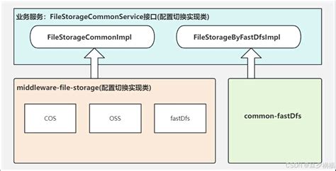 fastdfs oss迁移cos oss迁移到cos csdn博客