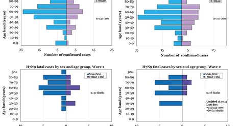 Vdus Blog Looking At The Age And Sex Difference Between H7n9 Wave 1 And Wave 2