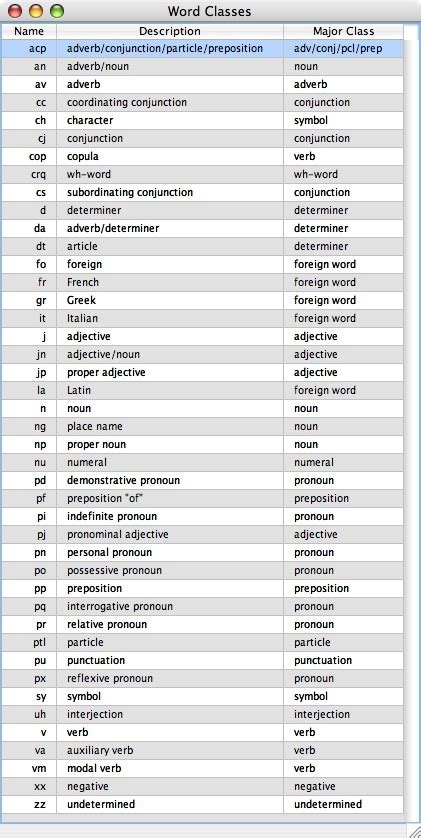 Wordhoard Parts Of Speech And Word Classes