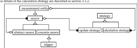 Figure 2 From Design Of An Object Oriented Framework For Measurement