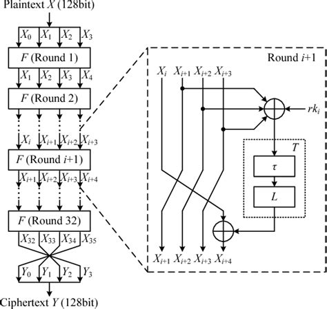 Figure 1 From Differential Power Analysis Attack On Sms4 Block Cipher