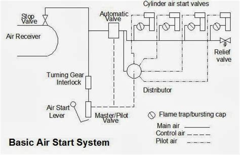 Starting Air System Diagram