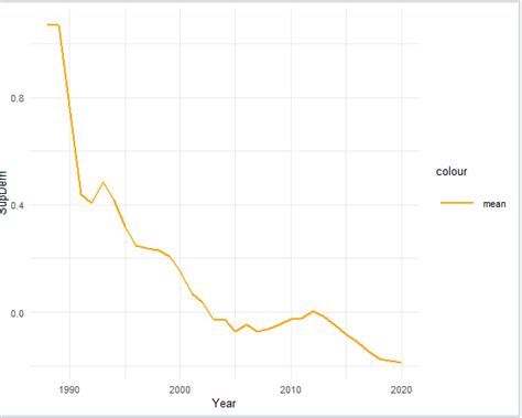 r how can i plot a line for one country throughout time via ggplot