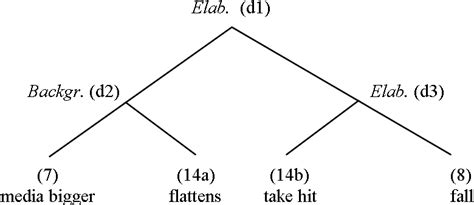 Discourse Constituent Structure Of Examples 7 14 8 Download