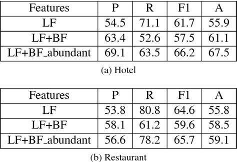 Table 1 From Handling Cold Start Problem In Review Spam Detection By