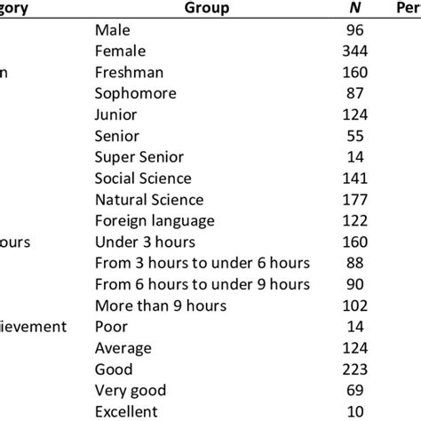 Demographical Features Of The Survey Respondents Download Scientific