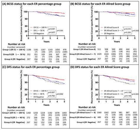 Kaplanmeier Curves Within Years Based On The Er Subgroup Status The