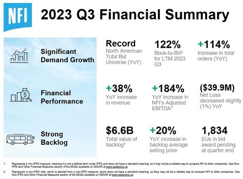 nfi reports 2023 q3 results and refinancing plan nfi group inc tsx