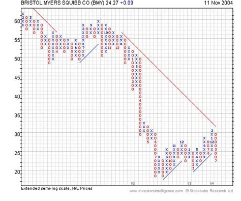 Using Point And Figure Charts Reg Trading